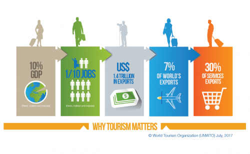 Tourism as a national development strategy – GeographyCaseStudy.Com